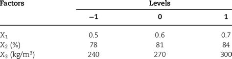 rsm experimental factors and levels download scientific diagram