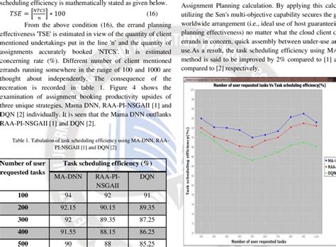 Comparison Results Of Task Scheduling Efficiency Download Scientific