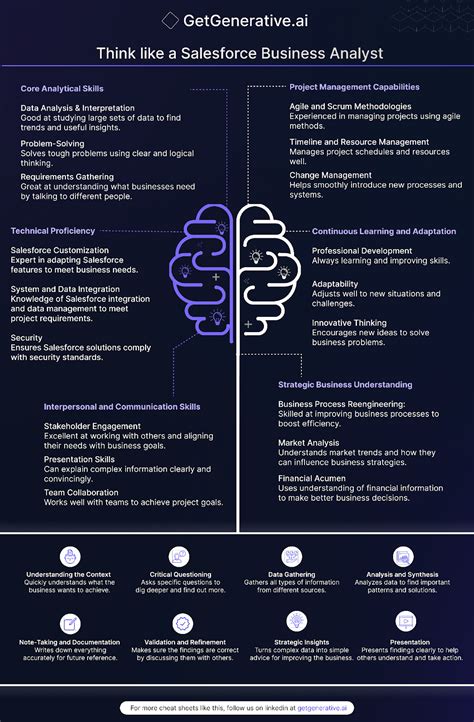 Salesforce Business Analyst Skill Set Cheat Sheet