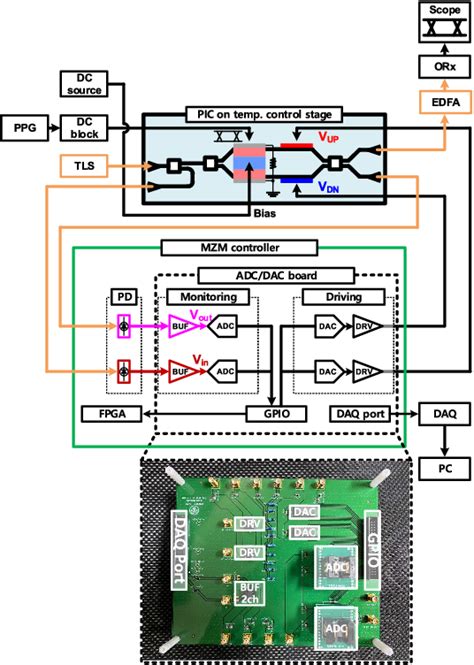 Figure 6 From A Bias Controller For Si Mach Zehnder Modulator Semantic Scholar