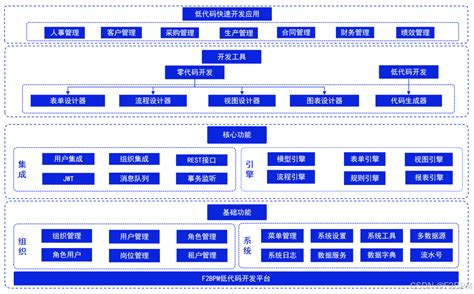 基于springbootvue的低代码开发平台 F2bpm Csdn博客