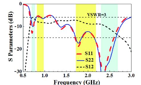 simulation diagram of s parameters for the proposed mimo antenna system