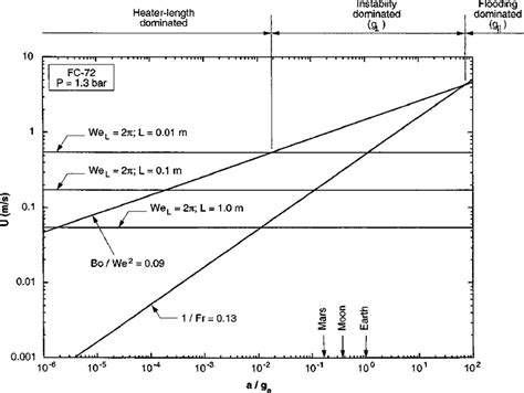 Determination Of Minimum Flow Velocity Required To Overcome All Body Download Scientific