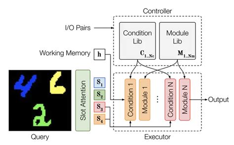 oc nmn object centric compositional neural module network for