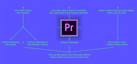 Seamless Proxy Workflow In Premiere Pro Frame Io Insider
