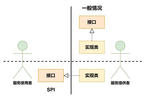 Dubbo Spi 的工作原理 Moralok
