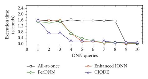 Execution Time Of Dnn Queries In Different Models A Alex Net B