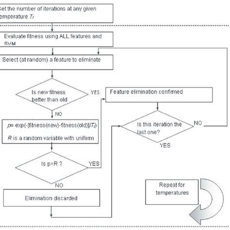 Flow Diagram Of The Simulated Annealing Algorithm Implemented To Download Scientific Diagram