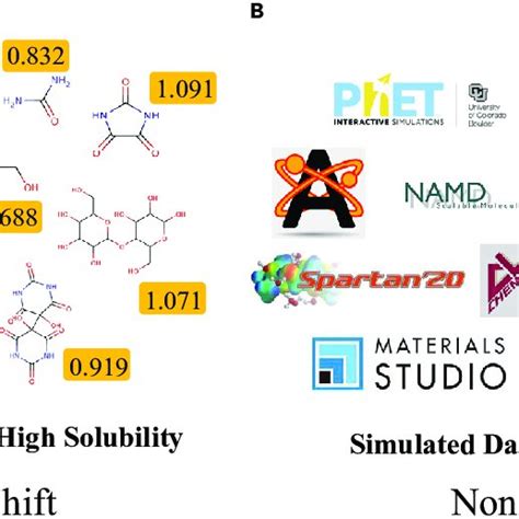 Examples Of The Two Distribution Shifts In Chemistry A Molecules With Download Scientific