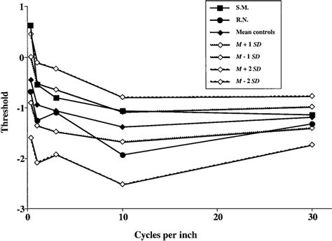 Mean Spatial Frequency Thresholds Reflected As Log Contrast Threshold
