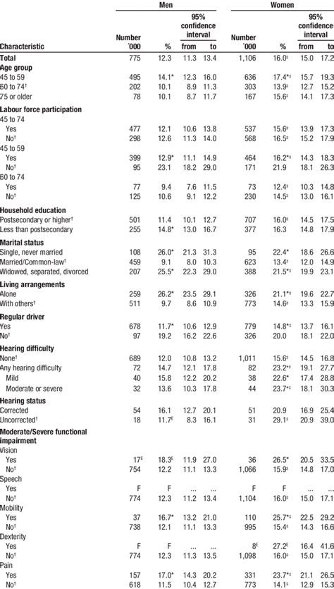 Number And Percentage Reporting Social Isolation By Selected