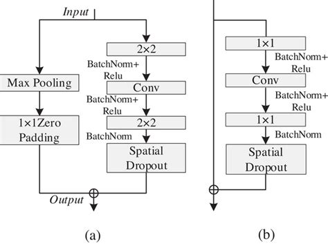remote sensing image semantic segmentation network based on enet wang