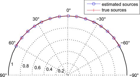 Off‐grid Doa Estimation For Nested Array Using Atomic Norm Minimisation