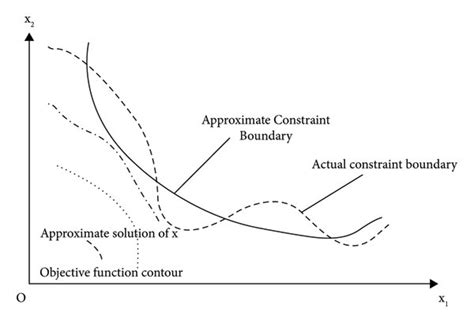 difference in the actual approximate constraint boundaries download