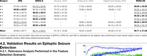 Performed Classification Accuracy For Motor Imagery Discrimination