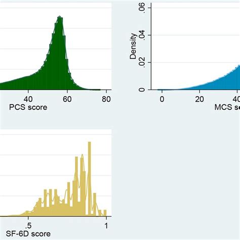 Distribution Of Pcs And Mcs Scores And Sf 6d Utility Values Download