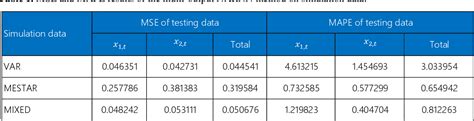 Table 1 From Multivariate Time Series Data Forecasting Using Multi Output Narnn Model Semantic