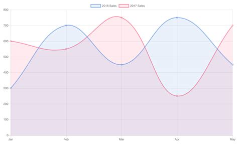 Vue Chart Component With Chart Js Risan Bagja
