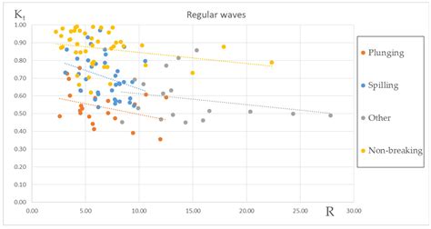 Jmse Free Full Text Wave Transmission Over Rubble Mound Submerged Breakwaters