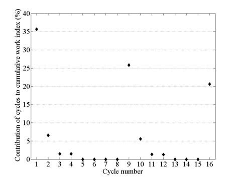 Contribution Of Each Cycle To The Cumulative Work Index For Sac Download Scientific Diagram