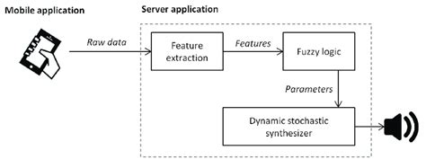 Overall System Architecture And Data Flow Download Scientific Diagram
