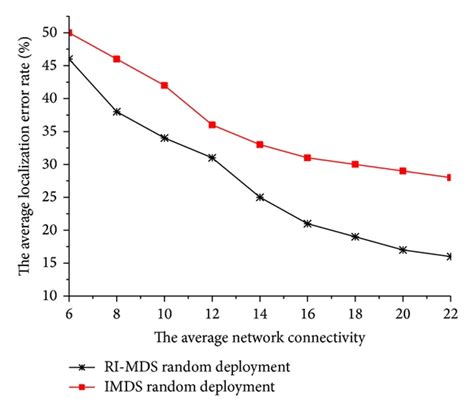 Average Network Connectivity Versus Average Localization Error Rate In
