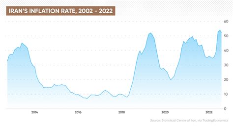 Iran Inflation Rate How High Will Inflation Go