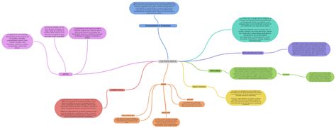 Cultura Xinca Coggle Diagram