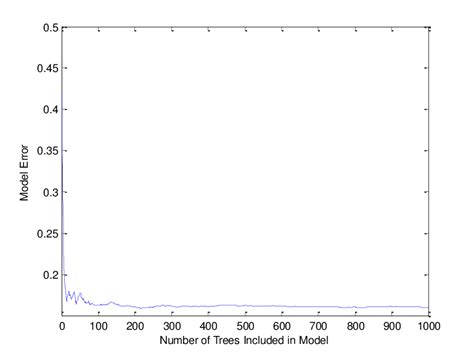 rf model error as a function of trees included in model for prediction