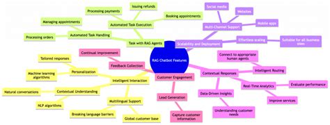 Retrieval Augmented Generation Rag Chatbots The Future Of Customer