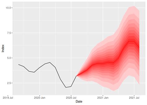 Show Gap Argument In Autoplot Function Provides Error General Posit
