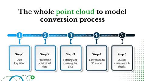 Point Cloud Modeling Transforming Existing Structures Into Digital Models Ppt