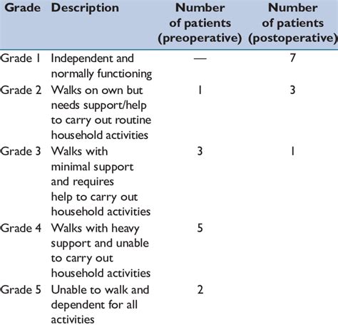 Distribution As Per Our Clinical Grading System Download Scientific Diagram