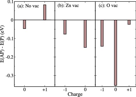 Color Online The Difference In Energy Between The Antiparallel And The