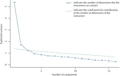 principal component analysis and parallel analysis on the polychoric