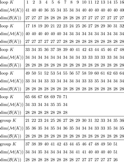 Dimensions Of Moufang Cocycles Mk And Coboundaries Bk For All