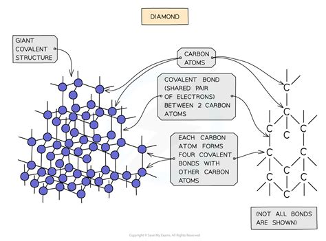 Diamond Structure Gcse Chemistry Revision Notes