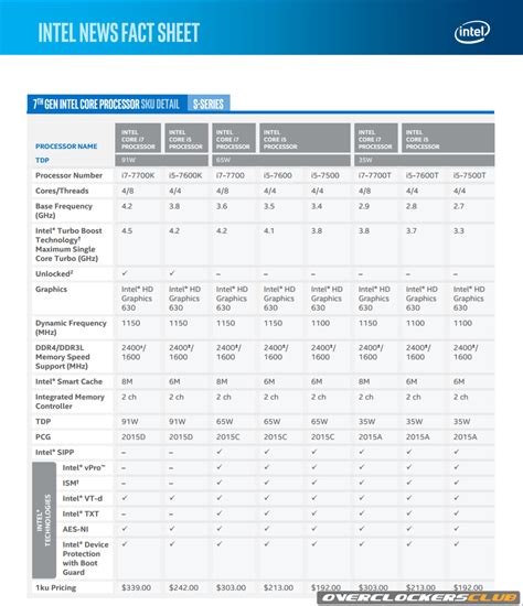 Intel 7th Generation Core I7 7700k Processor Specifications And Features Overclockers Club
