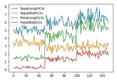 How To Visualize Data Using Pandas CodeSolid Documentation