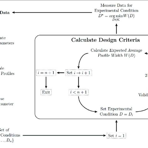 workflow for the sequential experimental design scheme starting from
