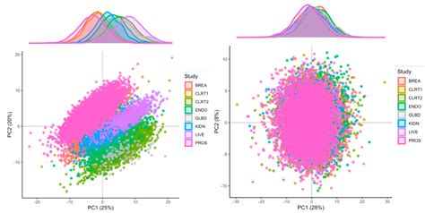 A New Pipeline For The Normalization And Pooling Of Metabolomics Data