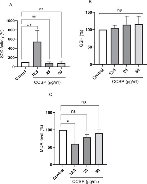 Effects Of Ccsp On Clc Cells Antioxidant Activities A Superoxide