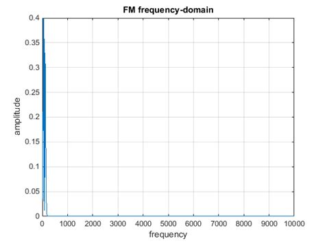 Frequency Modulation Fm Using Matlab Wide Media News
