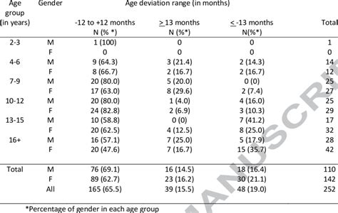 Frequency Of Estimated From Real Age Deviation Range By Gender And Age
