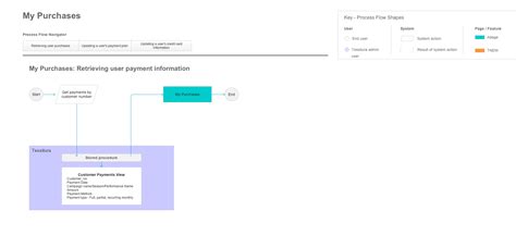 Information Architecture And Process Flows On Behance
