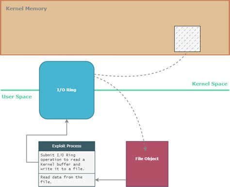 Cve 2023 21768 Pwning Windows Ancillary Function Driver For Winsock