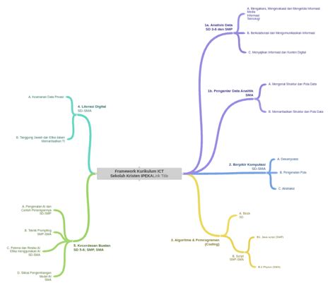 Framework Kurikulum Ict Sekolah Kristen Ipeka Coggle Diagram