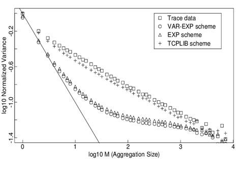 Variance Time Plot For Telnet Packet Arrival Process The Line From The
