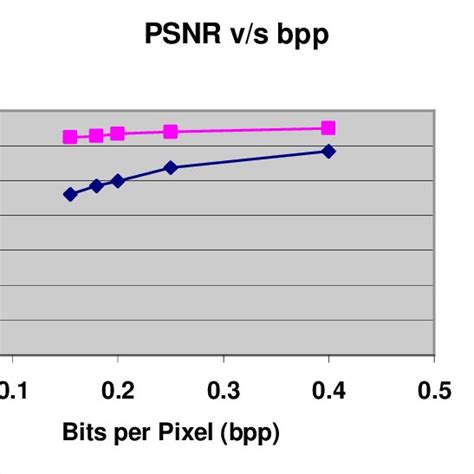 PSNR Comparison For JPEG Download Scientific Diagram