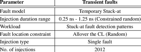 2 Fault Injection Parameters For Output Susceptibility Analysis Download Table